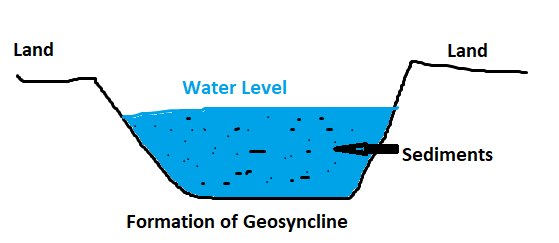 Geosynclines theory by Kober - Licchavi Lyceum