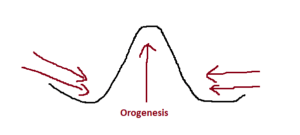 Geosynclines theory by Kober - Licchavi Lyceum