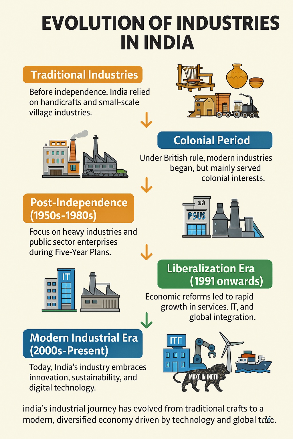 Evolution of Industries in India - Licchavi Lyceum