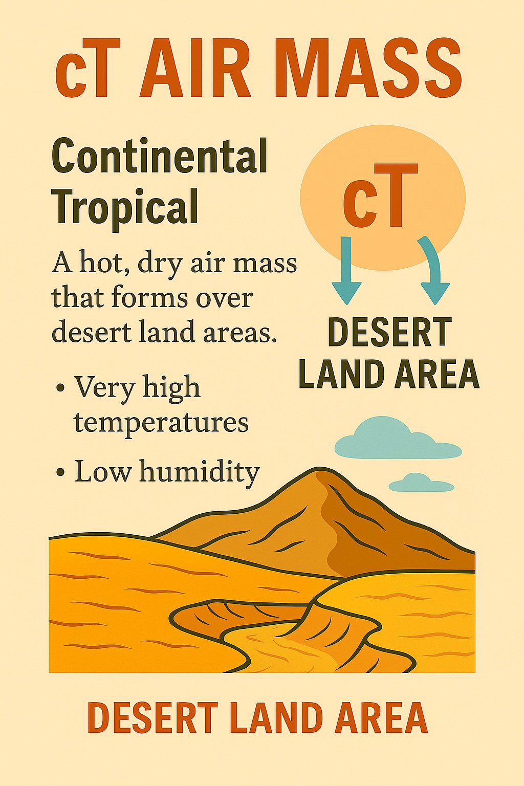 Air Masses and Fronto : Explained - Licchavi Lyceum