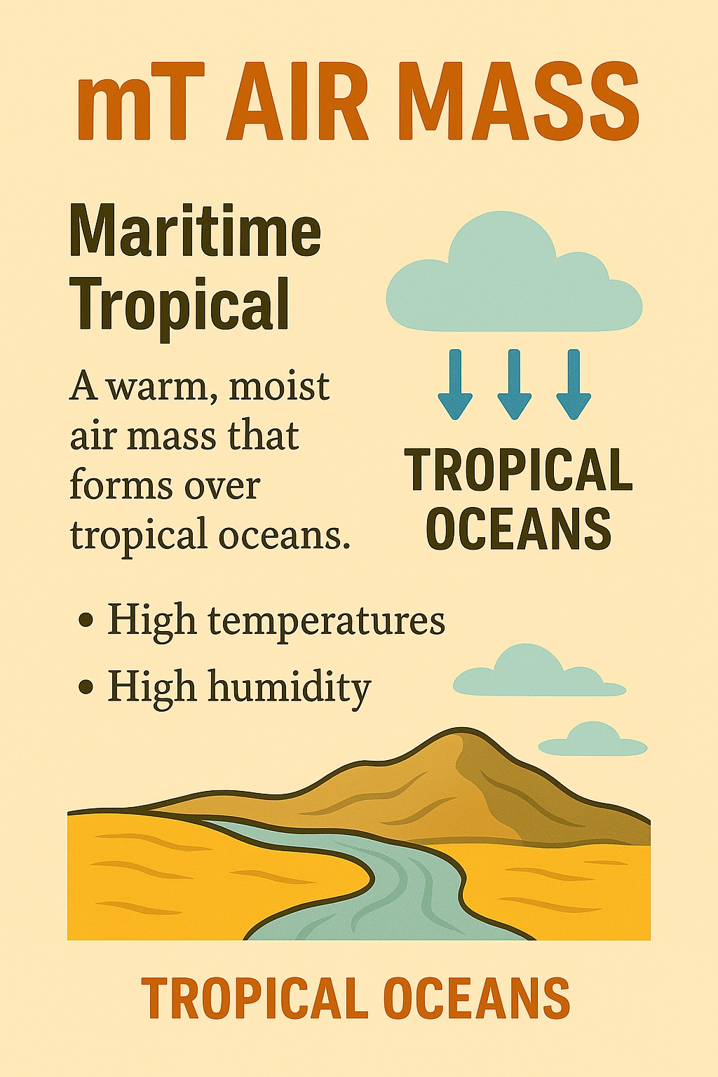 Air Masses and Fronto : Explained - Licchavi Lyceum
