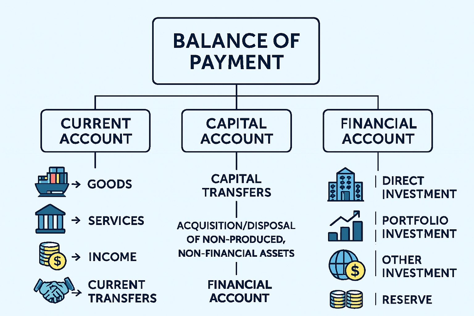 Balance of Payment | Definition | Types | Impact - Licchavi Lyceum