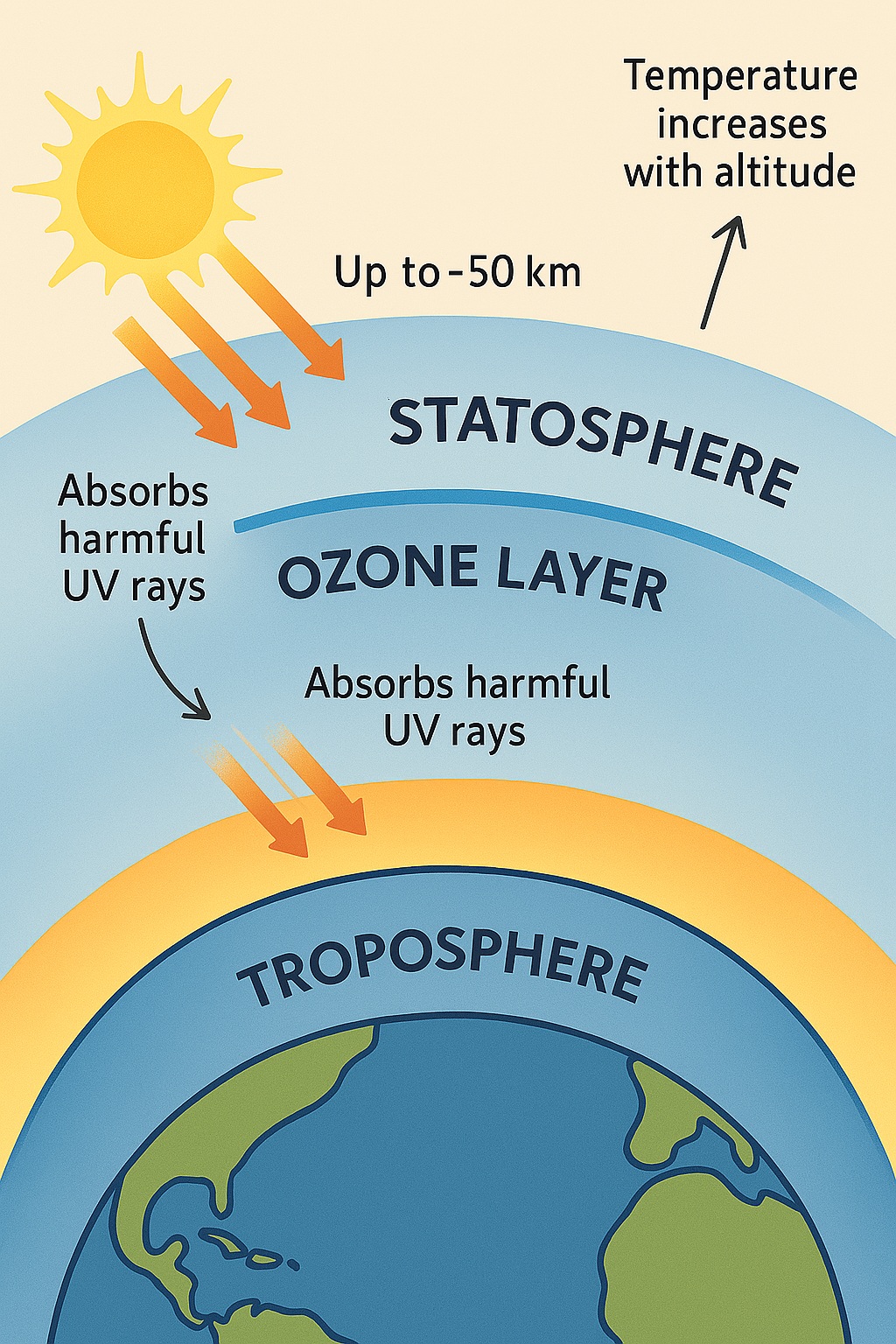 Structure of the Atmosphere: Layers and Composition - Licchavi Lyceum