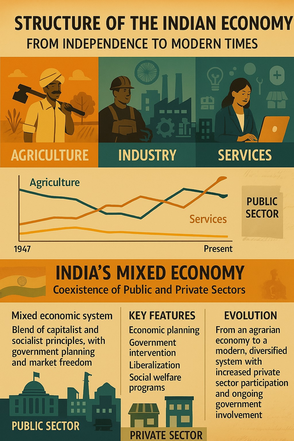 Structure of Indian Economy - Licchavi Lyceum